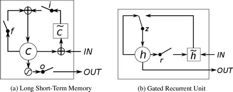 Pdf Empirical Evaluation Of Gated Recurrent Neural Networks On