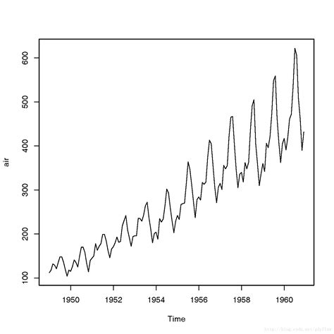 R语言 时间序列arima模型方法fit1