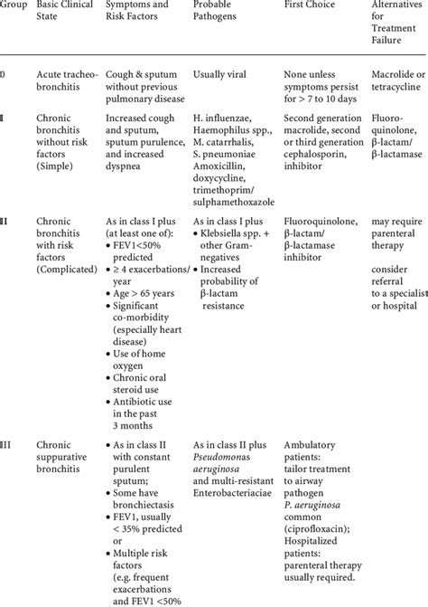 Risk Classification And Suggested Antimicrobial Therapy 1 3