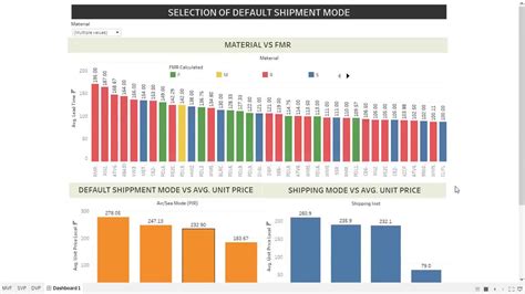 Yash Kakkad On Linkedin Business Intelligence Tableau Recommends Datavisualization Decisions