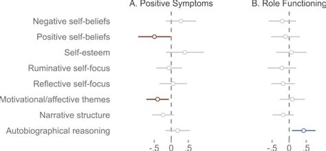 Self Concept And Narrative Identity In Youth At Clinical High Risk For Psychosis Pmc