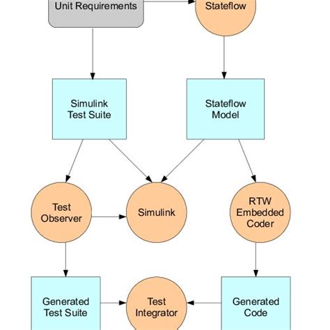 Model Based Testing Process Download Scientific Diagram