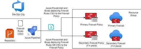 Azure Firewall Rules As Code Powershell Devops And Bicep Justin