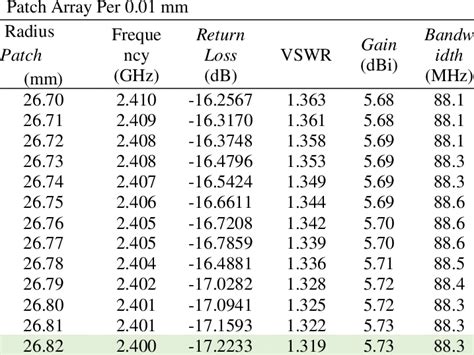 Radius Optimization Results Of Microstrip Antenna Download Scientific