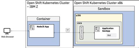 Enterprise DevOps Pattern IBM Z And Cloud Modernization Center