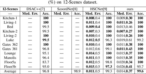 Table Ii From A Deep Feature Aggregation Network For Accurate Indoor