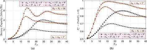 Figure 5 From Secrecy Analysis Of Directional Mmwave Uav Based Links Under Hovering Fluctuations