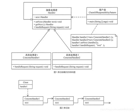 责任链模式（chain Of Responsibility） Csdn博客