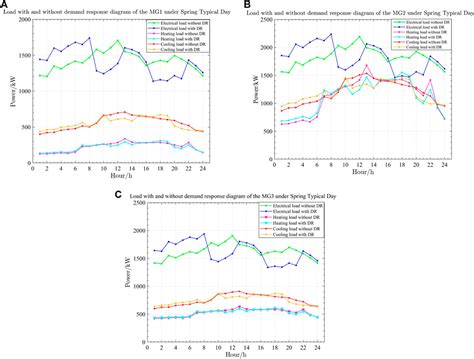 Frontiers Configuration Dispatch Dual Layer Optimization Of Multi