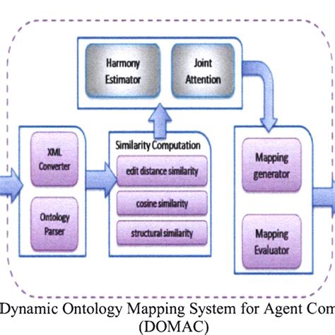 Dynamic Ontology Mapping System Fo R Agent Communication Domac Download Scientific Diagram