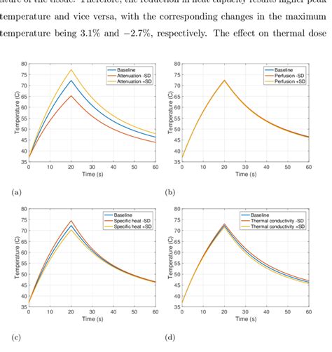 The Effect Of The Variation In A Attenuation B Perfusion C