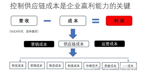 全面供应链成本管控TCM项目咨询辅导 知乎