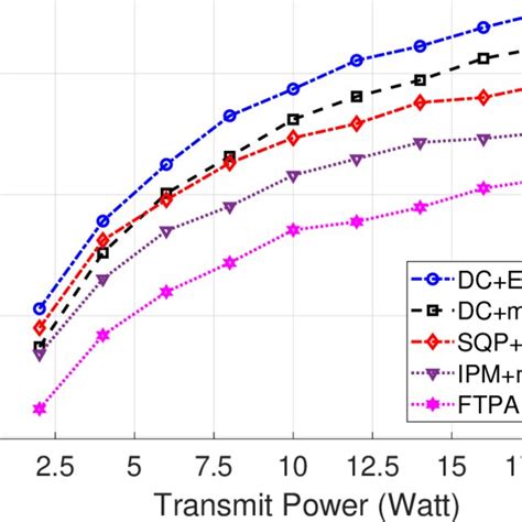 Interference Scenario In Single Cell Downlink Sharing Download Scientific Diagram