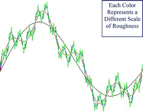 Figure 1 From Surface Separation And Contact Resistance Considering Sinusoidal Elastic Plastic
