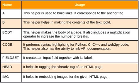 Custom Helpers In Web2py Naukri Code 360