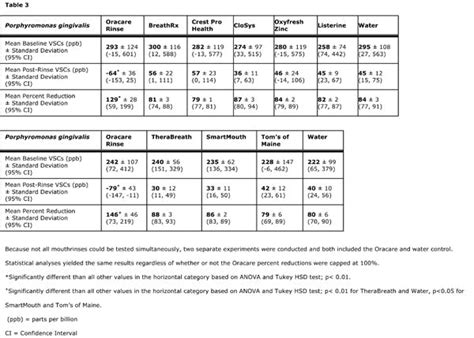 An In Vitro Study Comparing A Two Part Activated Chlorine Dioxide Oral