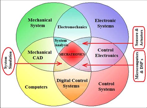 Multidisciplinary Constituents Of Mechatronics Download Scientific Diagram