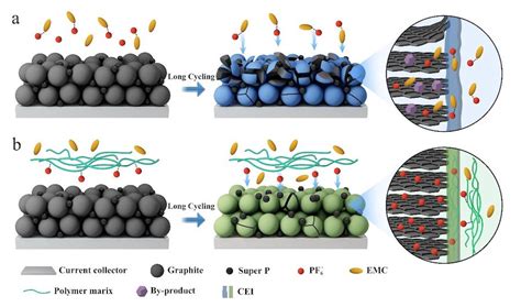 new developments improve dual ion battery technology mining