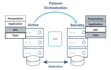 Protect Applications Databases With High Availability SIOS