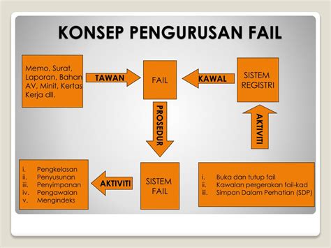 Ppt Sistem Fail And Klasifikasi Fail Powerpoint Presentation Free