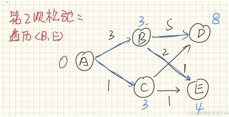 Bellman Ford算法 Csdn博客