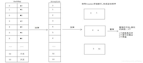 十七 模拟斗地主洗牌和发牌并对牌进行排序的代码实现 Csdn博客