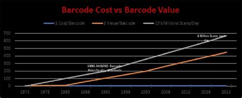 Blog Barcode Costs SCANALYST 3 Barcode Verification And Compliance Solutions