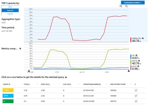 Why Is My Azure Sql Sql Server Database Getting Overloaded With Data