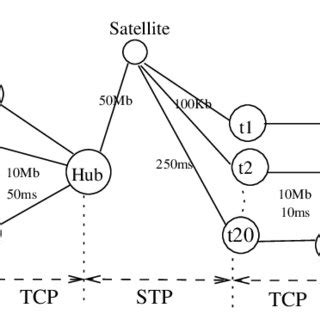 Single TCP Connection Split Into Three Connections TCP STP TCP Download Scientific Diagram