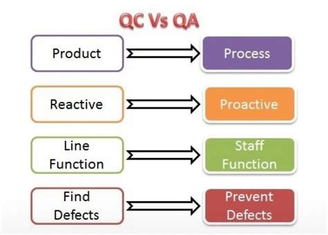 Qc Quality Control And Qa Quality Assurance Quality Control Sumant Yadav