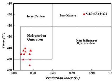 Plot Of Tmax Versus Pi Showing The Potential Hydrocarbon