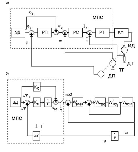 Структурная схема системы автоматического управления
