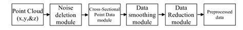 Preprocessing Steps For The Proposed Methodology Download Scientific