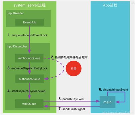 反思｜android 输入系统 And Anr机制的设计与实现android Input Anr Csdn博客