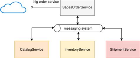 Transactions Dev Community