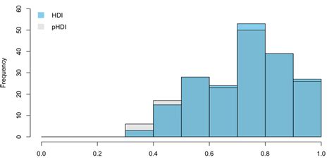 Frequency Histogram Of Hdi And Phdi Download Scientific Diagram