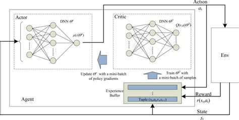 Decentralized Computation Offloading For Multi User Mobile Edge Computing A Deep Reinforcement