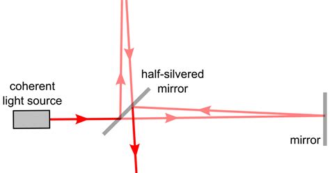 Interferometry Or Interferometers