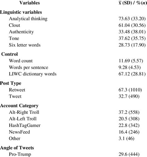 Description Of All Variables Included In The Regression Model N1500