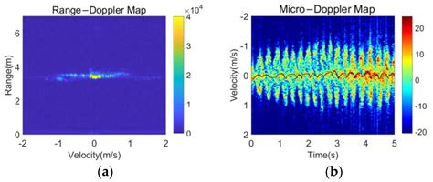 Radar Human Activity Recognition With An Attention Based Deep Learning