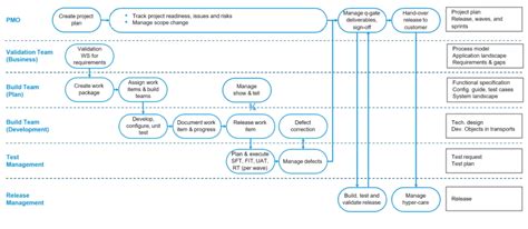 Why Use Sap Focused Build For Your Transformation Project Corealm