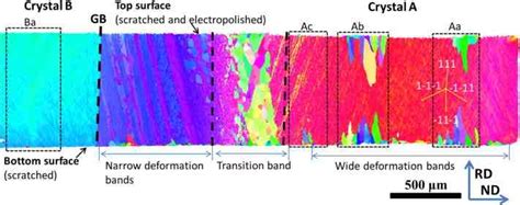 A Ebsd Map Showing The Partially Recrystallized Microstructure On The Download Scientific
