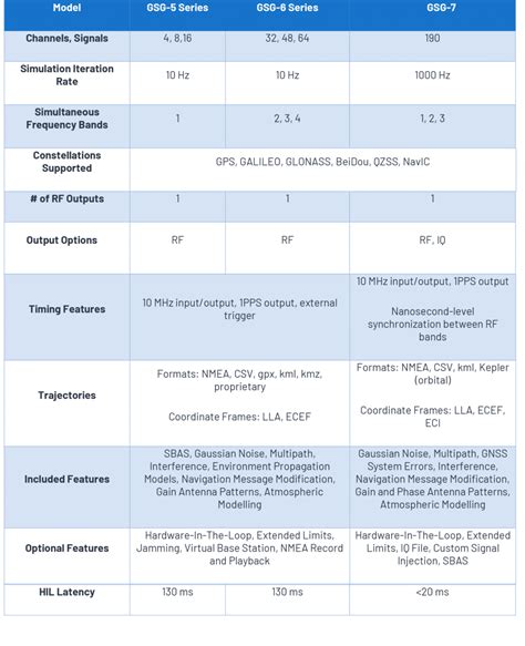 Cost Effective Gnss Receiver Testing And Simulation Safran Navigation