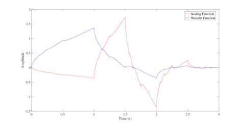 Daubechies Fourth Order Scaling And Wavelet Functions Download Scientific Diagram