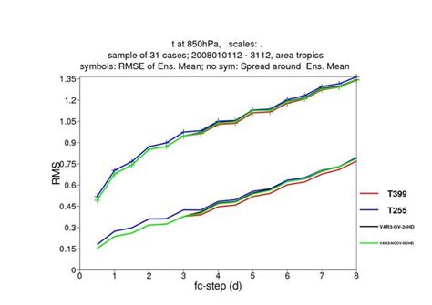 Root Mean Square Error Rmse Of The Ensemble Mean Forecast Solid