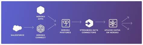Heroku Streaming Data Connectors Are Now Generally Available Heroku