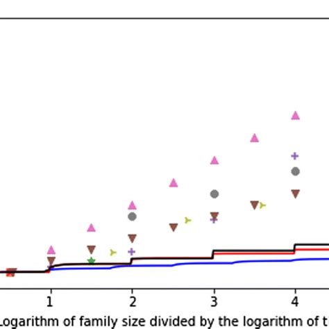 Representation Of The Maximum Cross Correlation Of Families From Download Scientific Diagram