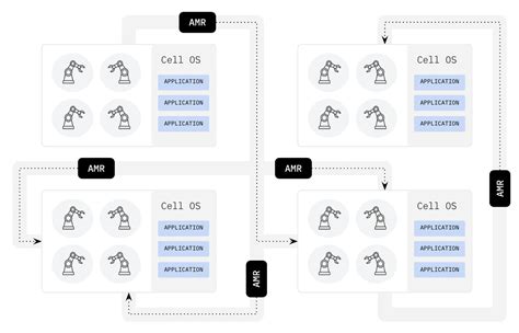 Implementation Of Mobile Robots For An Autonomous Scalable Smart