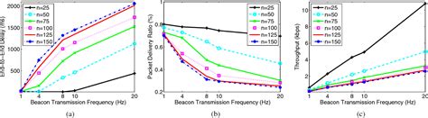 Figure 2 From On The Performance Comparison Between Ieee 802 11p And Lte Based Vehicular
