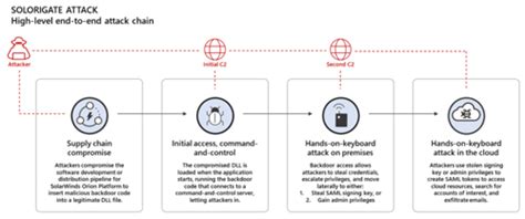 Microsoft Offers More Solorigate Advice Using Microsoft 365 Defender Tools